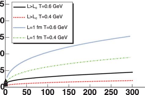 Color Online Jet Quenching Parameterˆqparameterˆ Parameterˆq F As A Download Scientific