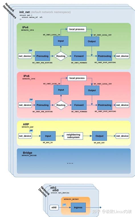 深入理解 Netfilter 和 Iptables 知乎
