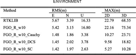 Table Iv From A Robust Android Gnss Rtk Positioning Scheme Using Factor