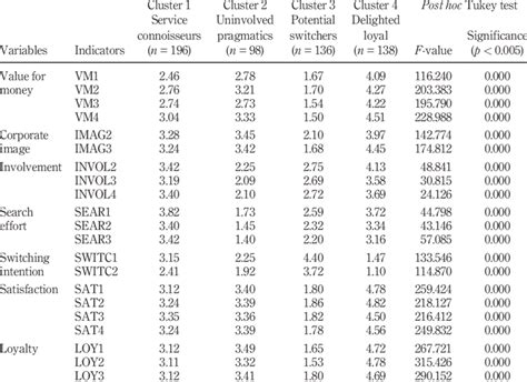 mean values for the four cluster group solution download scientific