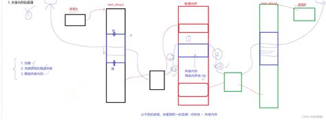 【linux】进程间通信之共享内存（上） 阿里云开发者社区