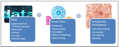 Distributed Intelligence Download Scientific Diagram