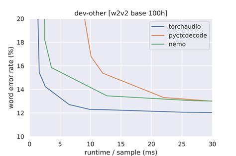 Fast Beam Search Decoding In Pytorch With Torchaudio And Flashlight