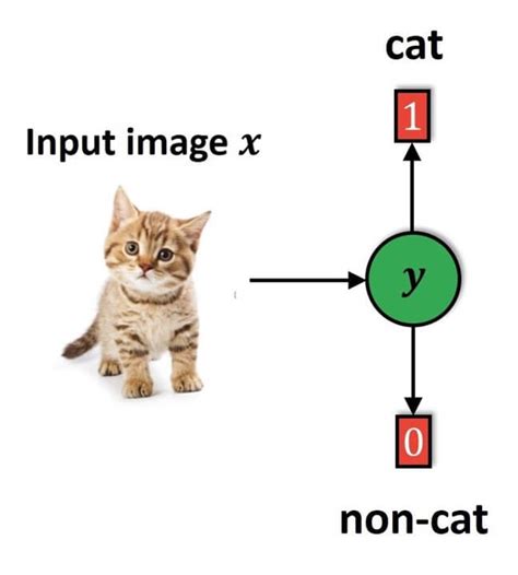 Supervised Vs Unsupervised Discriminative Vs Generative