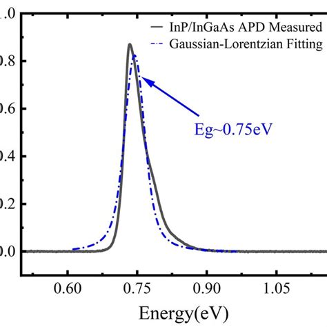 Cross Sectional Schematic Of The Ingaas Inp Apd Structure Download Scientific Diagram