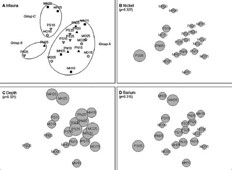 Multi Dimensional Scaling Mds Ordination Showing A Similarity Of