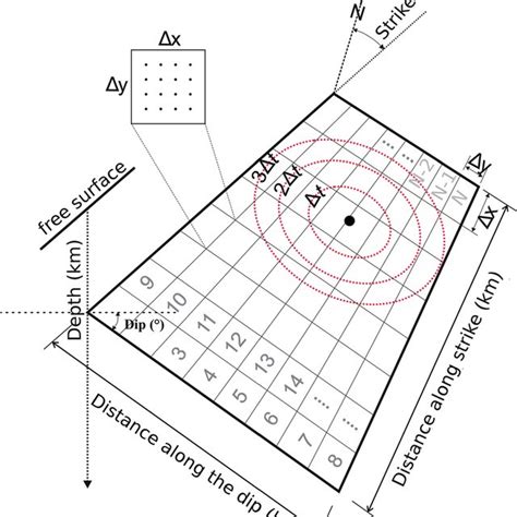 Spatial Parameterization Of The Fault Geometry At Depth The Fault Is