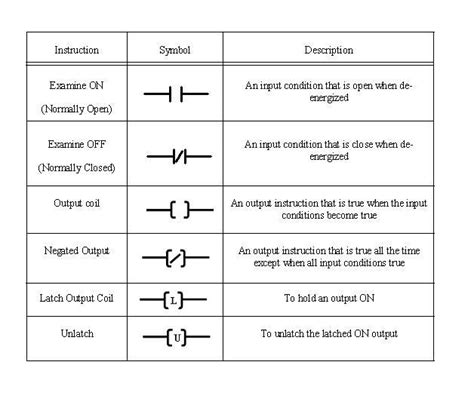 Plc Logic Symbols And Meanings