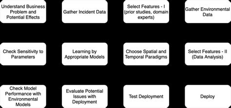 Incident Prediction Model Design Pipeline Download Scientific Diagram