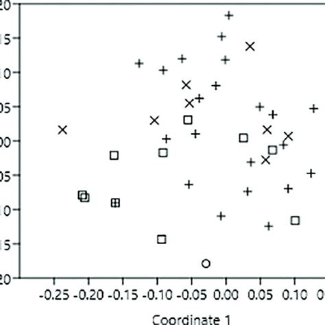 Two Dimensional Non Metric Multidimensional Scaling Nmds Ordination Download Scientific