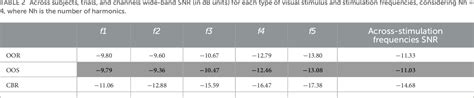 Table 2 From Ssvep Detection Assessment By Combining Visual Stimuli Paradigms And No Training