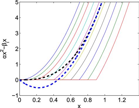 Ten Truncated Quadratic Functions Are Shown Below The Root αβ I