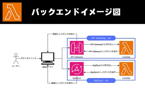 Aws初心者にlambdaの使いどころをわかりやすく解説！