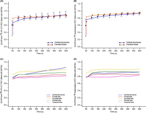 The Suvr Time Activity Curves Tacs Fitted Using The Simplified