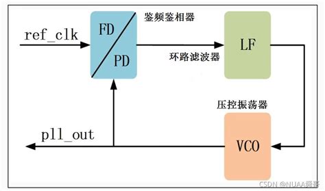 Verilog Hdl Pll Ip核开发（一）pll Verilog Csdn博客