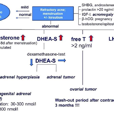 Algorithm Of Serological Hormone Tests In Patients With Suspected