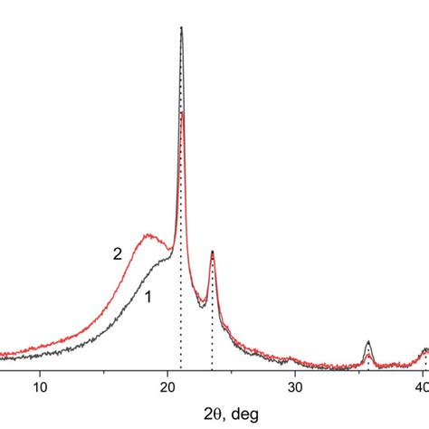 Schematic Representation Of The Amorphization Process As Amorphization Download Scientific