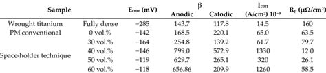 Values Of Ecorr And Icorr Measured Using The Taffel Method And Rp