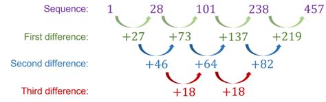 Quadratic Cubic And Harder Sequences Revision Mme