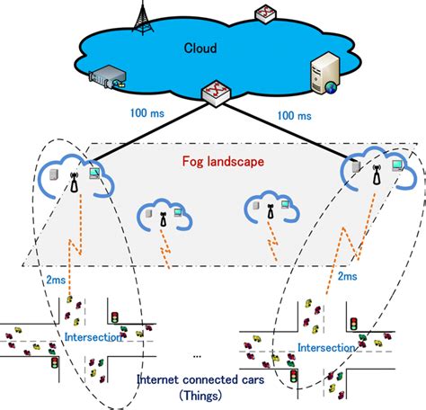 Simulation Topologies With Four Fog Colonies Each Manages Data At An