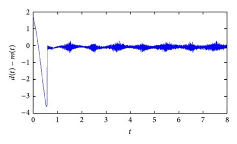 The Estimation Error For 0≤t≤8 Download Scientific Diagram