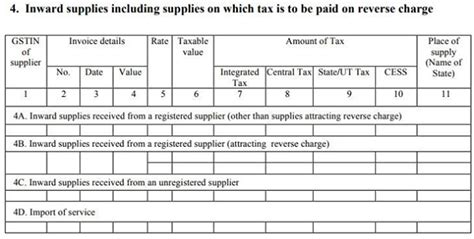 Return GSTR 4 Under Composition Scheme Of GST