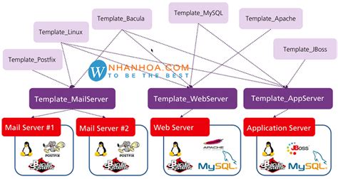 Zabbix Là Gì Phần Mềm Giám Sát Dịch Vụ Mạng And Tài Nguyên TỐt NhẤt
