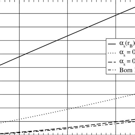 Comparison Of The Green Function Method And The Born Level Expression