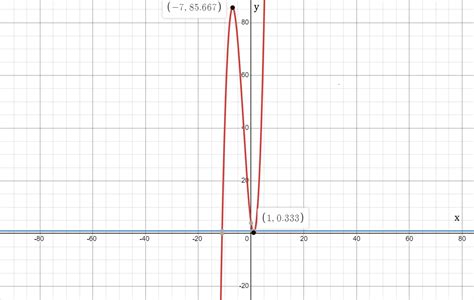 [solved] Consider The Following Graph Of The Autonomous Differential Course Hero