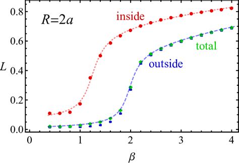 the expectation values of the polyakov loop in the whole space 24 as