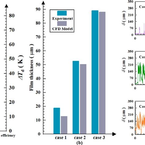 model validation prediction of condensation and separation performance