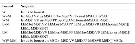 Table 1 From On The Use Of Morpho Syntactic Description Tags In Neural Machine Translation With