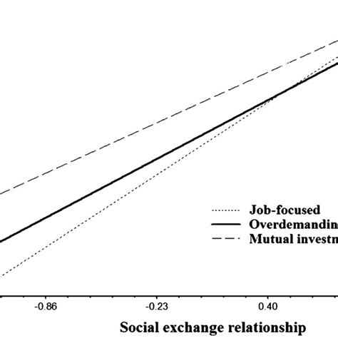 How The Employment Relationship Is Linked To Affective Commitment