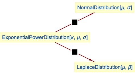 Exponentialpowerdistribution—wolfram Documentation