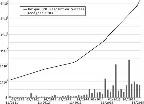 Pid Assignment And Unique Successful Resolution For The Datacite Doi Download Scientific
