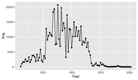 Plotting With Ggplot T Working With Data Training