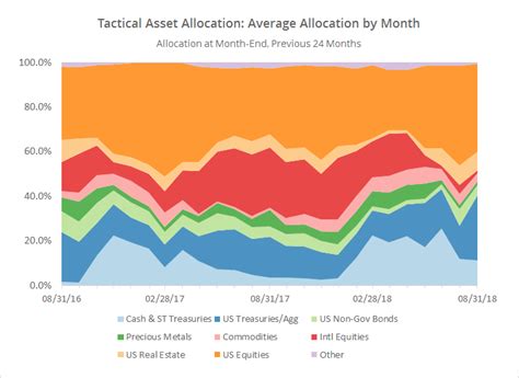 Tactical Asset Allocation In August Allocate Smartly