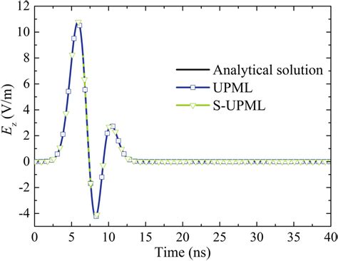 Comparison Of Ez Field With Three‐dimensional 3‐d Dipole Source Download Scientific Diagram