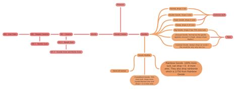 Geode Cracker Coggle Diagram