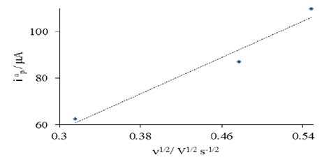 Square Root Of Scan Rate Versus Anodic Peak Current Plot For 3 Mm