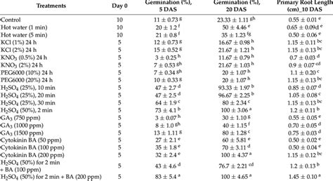 The Effect Of Different Priming Treatments On Ghaf Seeds Germination In Download Scientific