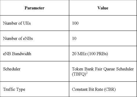Table III From Optimal Capacity Shortest Path Routing In Self Organizing G Networks Using