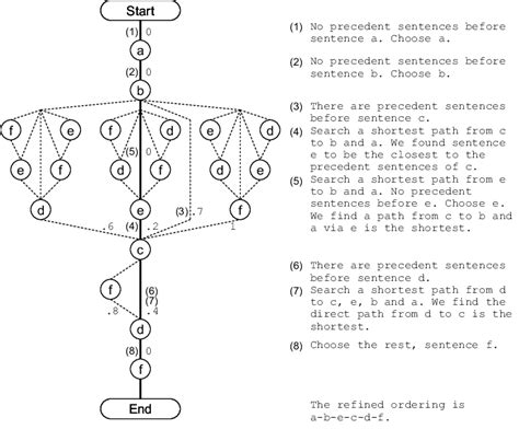 Ordering Refinement By Precedence Relation As A Shortest Path Problem