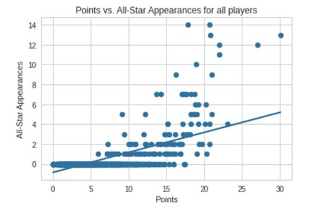 Predicting Nba Players All Star Appearances With Machine Learning By Steven Gong Nerd For