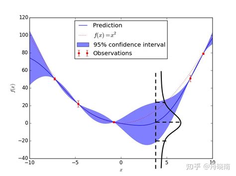 Npsnps 的想法 高斯过程 快速入门高斯过程（gaussian Process）回归预测[随机过程]高斯过程 高斯无处不在 1 ：爱因斯坦扩散方程 Diffusion