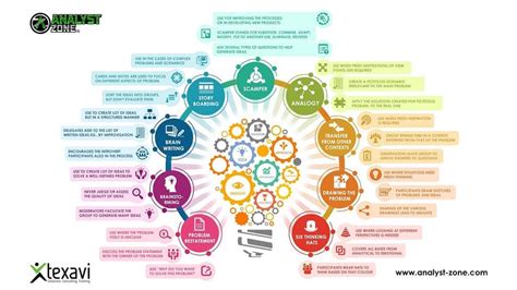 Idea Generation Techniques New Product Development Idea Generation