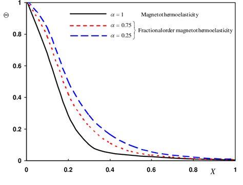 Figure 1 From Fractional Heat Conduction In A Conducting Magneto Thermoelastic The Half Space In