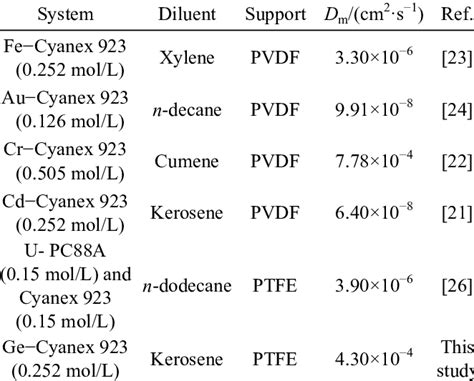 Evaluation Of Diffusion Coefficients In References Download Scientific Diagram