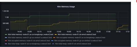 Bug Possible Memory Leak · Issue 1662 · Waku Orgnwaku · Github