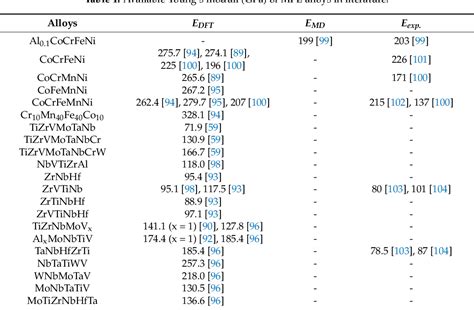 Table 1 From A Review Of Multi Scale Computational Modeling Tools For Predicting Structures And